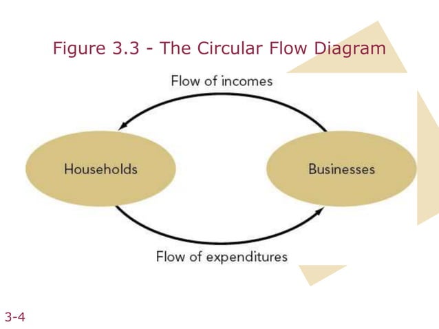 circular flow | PPT