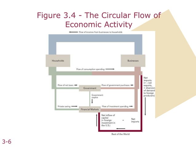 circular flow | PPT