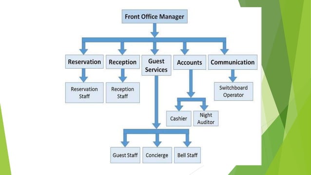hospitality management Front Desk | PPT