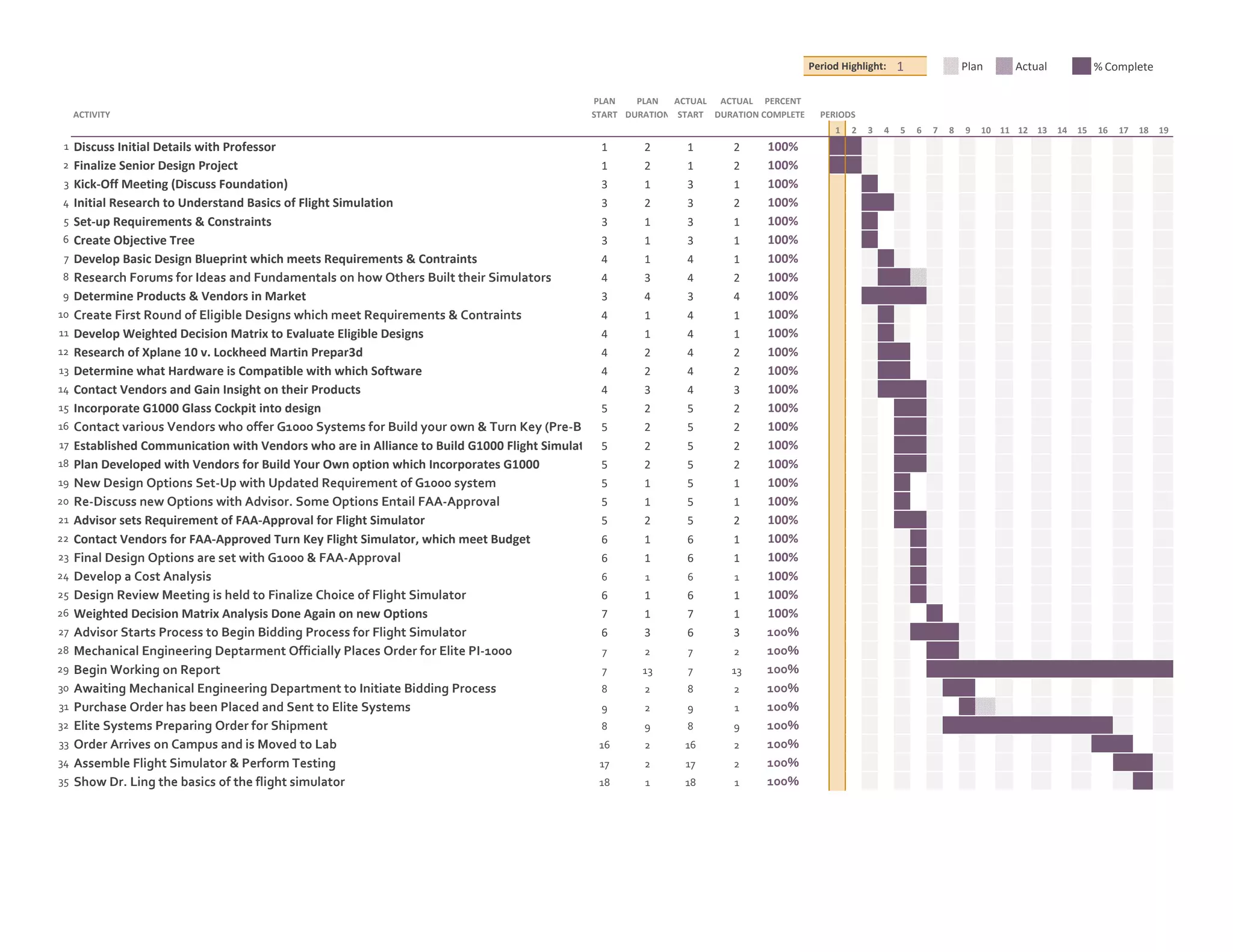 Project Timeline | PDF | Automotive