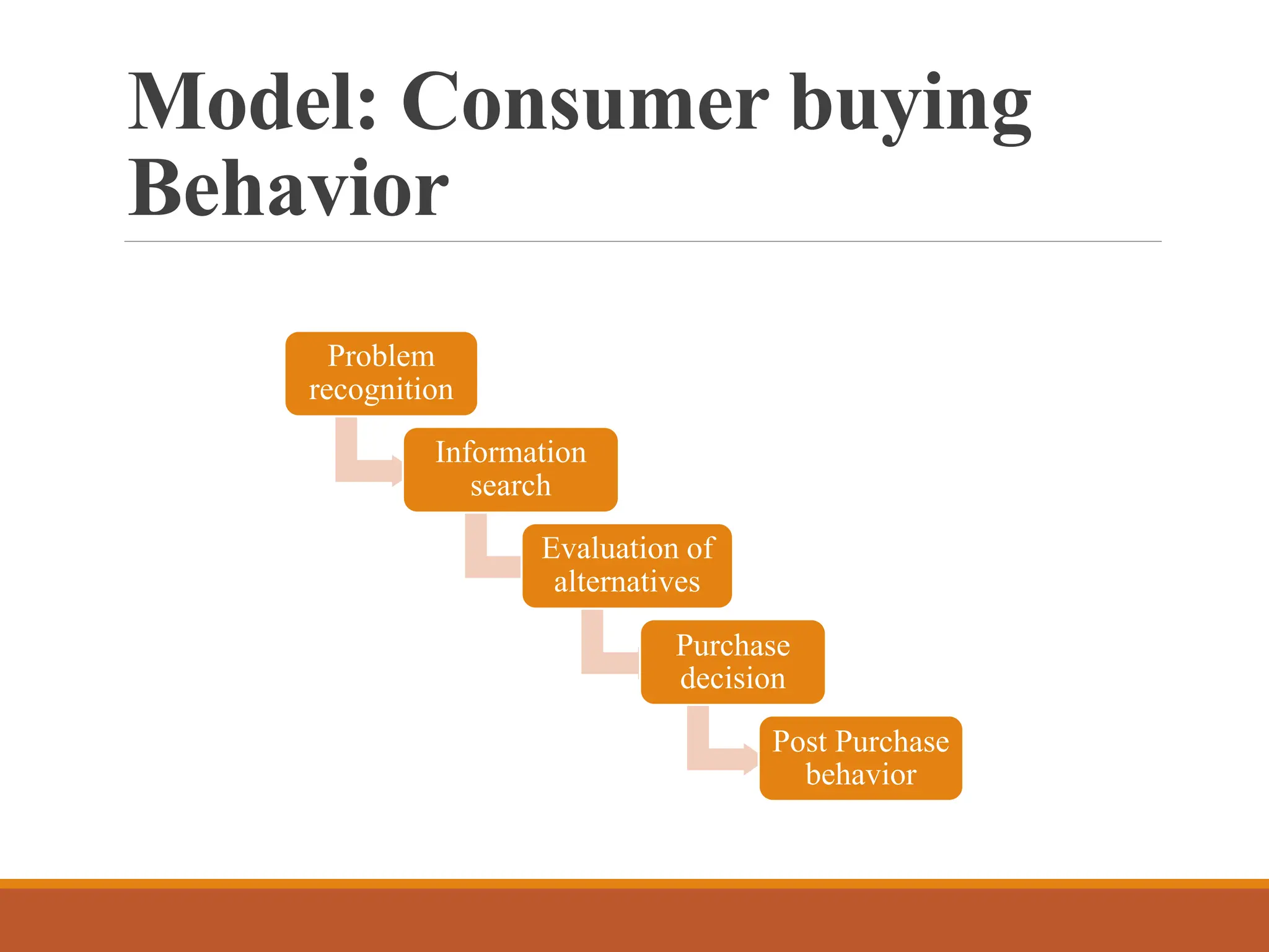 INTRODUCTION to the Consumer Behavior and STP | PPT