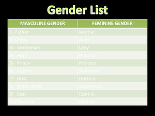 Bba i ecls_u-1.4_nouns gender | PPTX | Pets