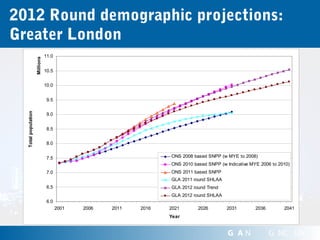 The Demography of London: An Update | PPT