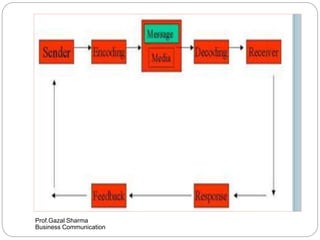 Bba module 1-business_communication | PPTX