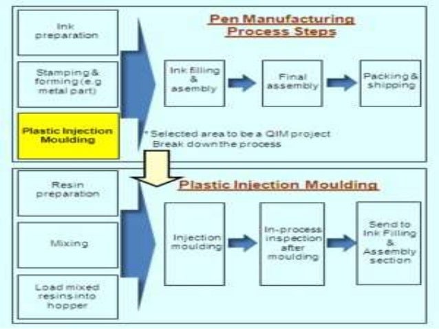 Ball & gel pen manufacturing