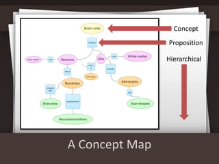 Concept Mapping with Idea Sketch | PPTX