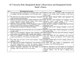 bb_audit_ICT Security.docx