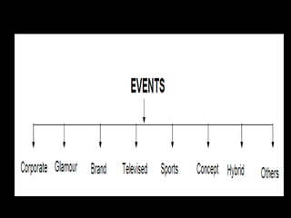 Bba vi em u iv types of event | PPT