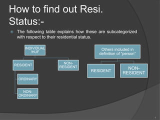 residential status and its effect on tax incidence | PPTX