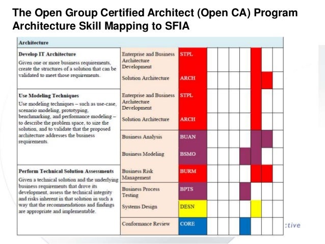 Using SFIA as a basis for defining Enterprise Architecture skills