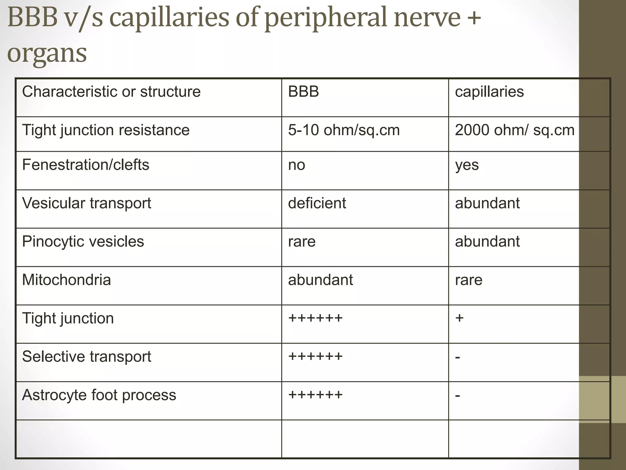 BLOOD BRAIN BARRIER | PPTX