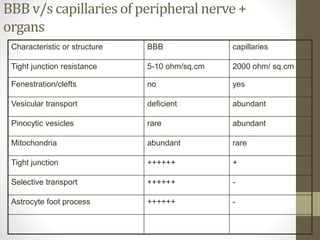 BLOOD BRAIN BARRIER | PPTX