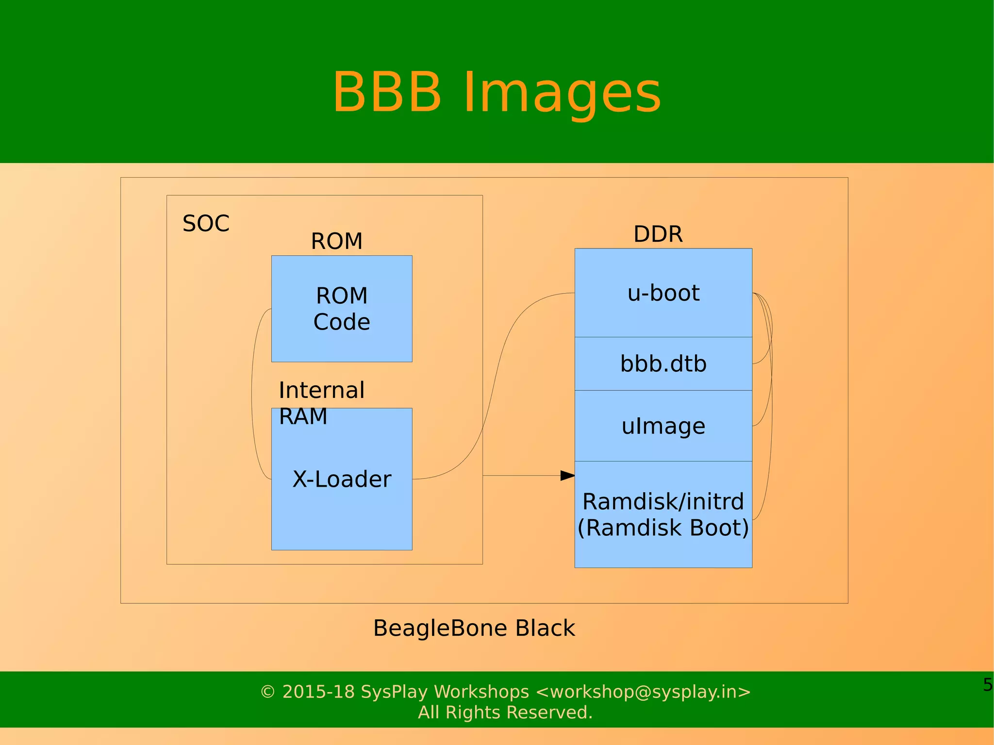 BeagleBone Black Bootloaders | PDF | Operating Systems | Computer Software and Applications