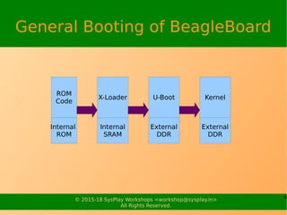 BeagleBone Black Bootloaders | PDF | Operating Systems | Computer Software and Applications