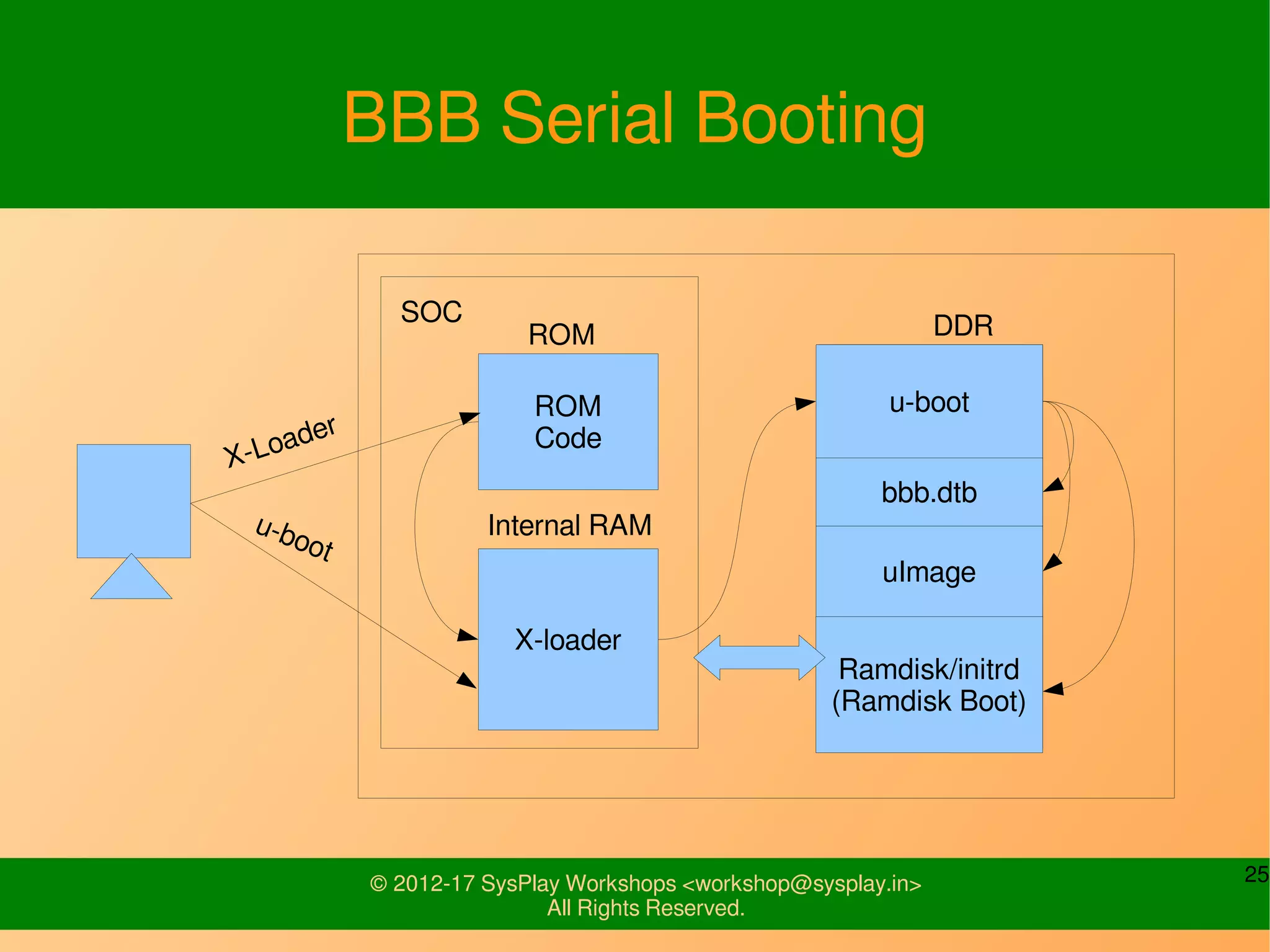 BeagleBone Black Booting Process | PDF