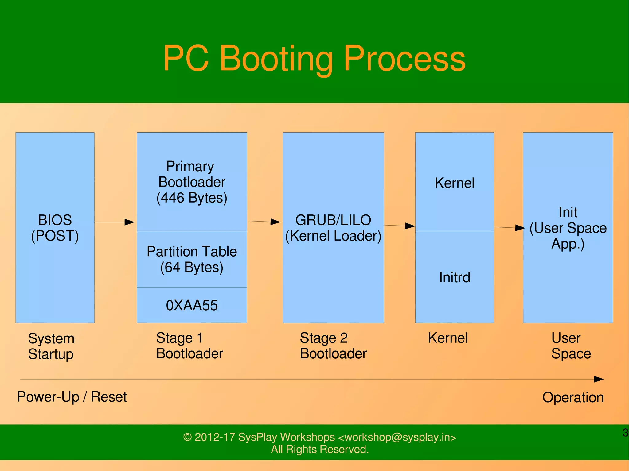 BeagleBone Black Booting Process | PDF