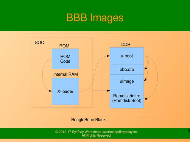 BeagleBone Black Booting Process | PDF