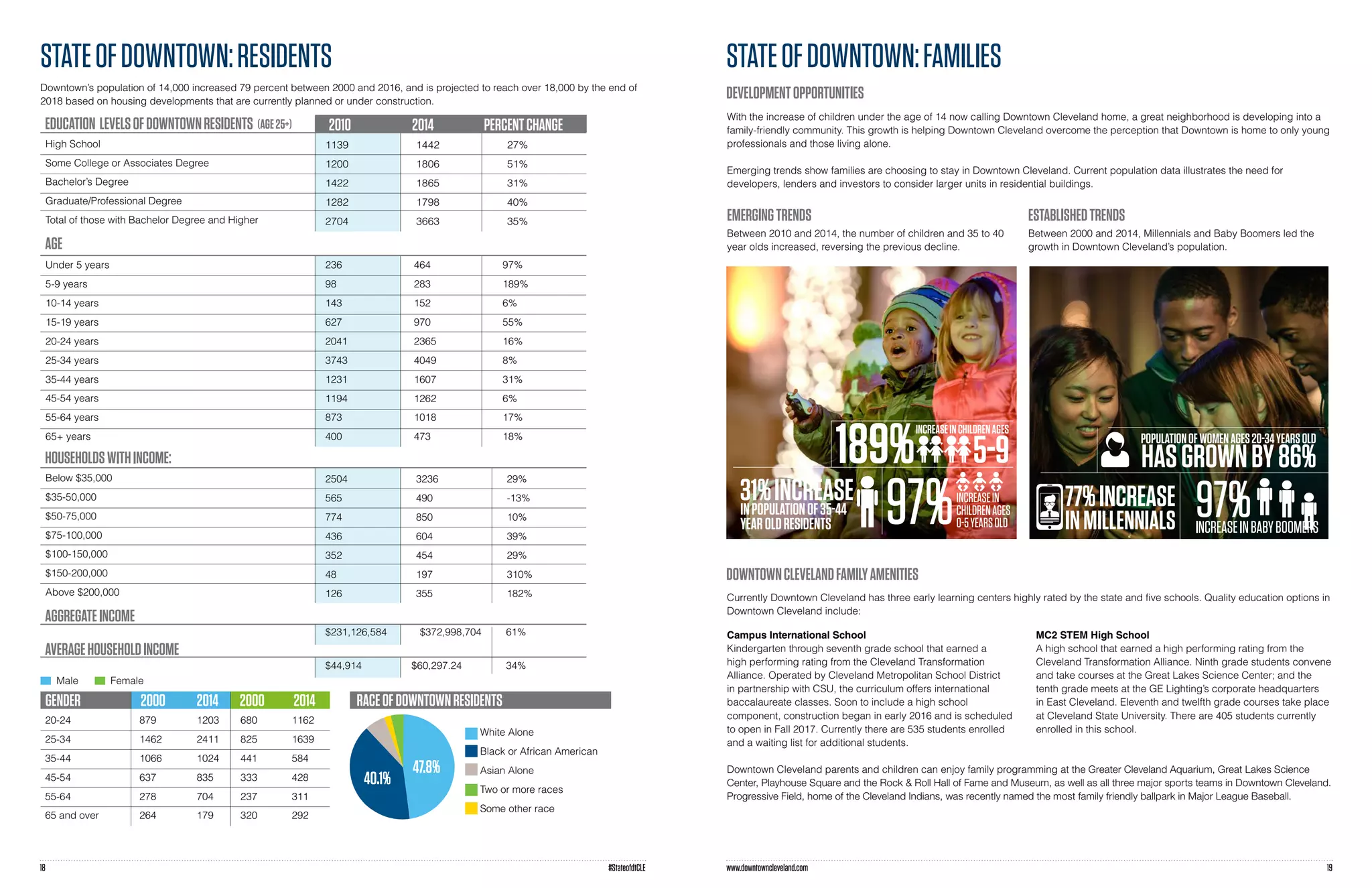 The State of Downtown Cleveland 2015_digital.compressed (1) (1) | PDF