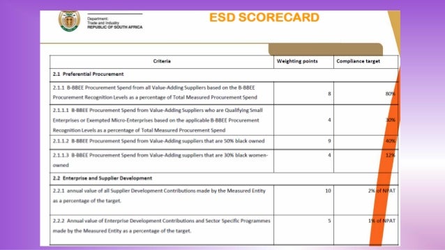 Improve your BBBEE score using Enterprise Supplier Development and Sk…
