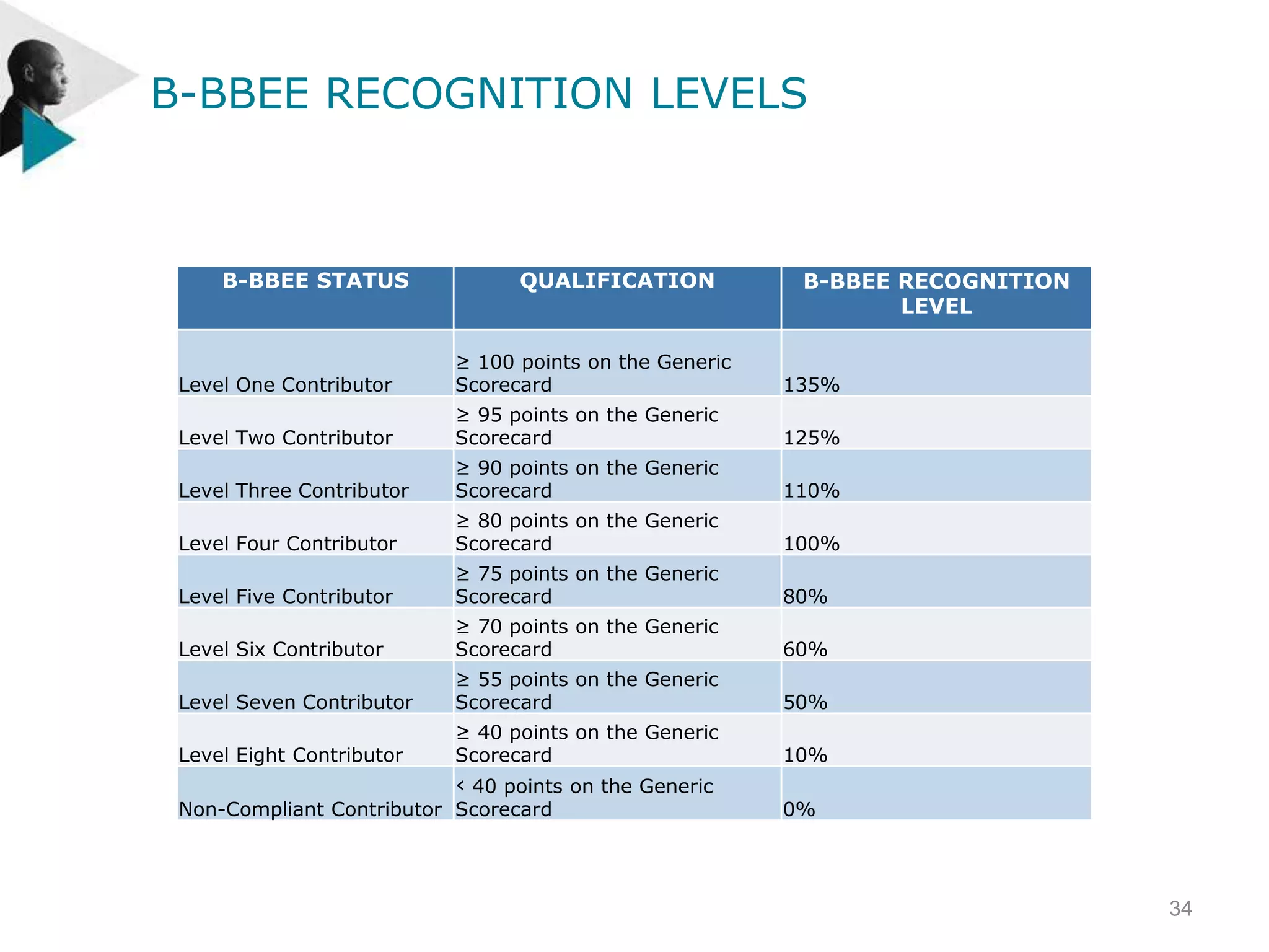 BBBEE Presentation Cape Town Seminar 29 August 2014 | PPTX