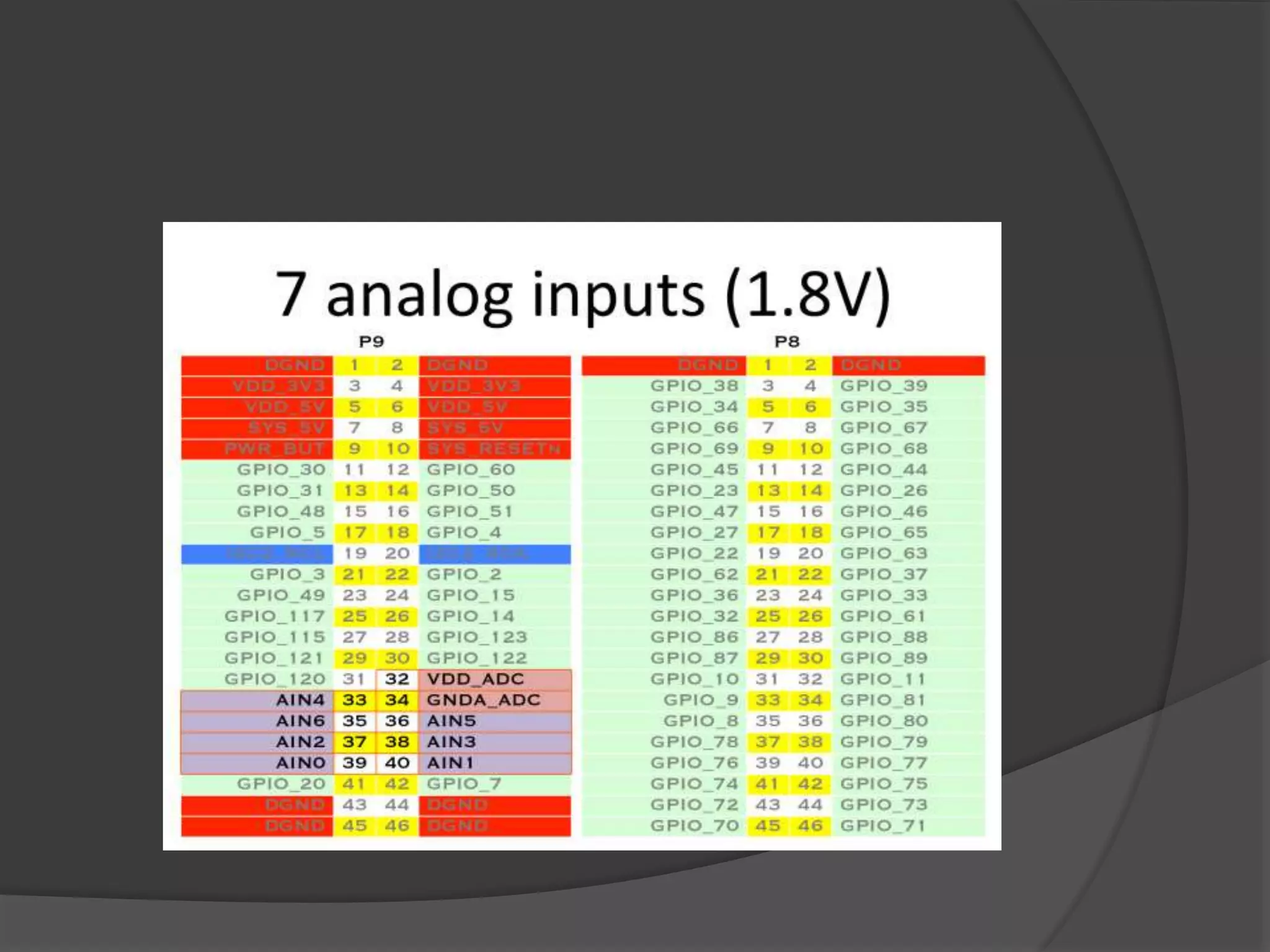 Beaglebone Black Introduction with Architecture and Code | PPTX