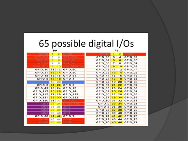 Beaglebone Black Introduction with Architecture and Code | PPTX