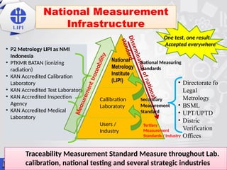 Metrology and calibration introduction for student | PPTX
