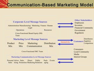Integrated Marketing Communications | PPT