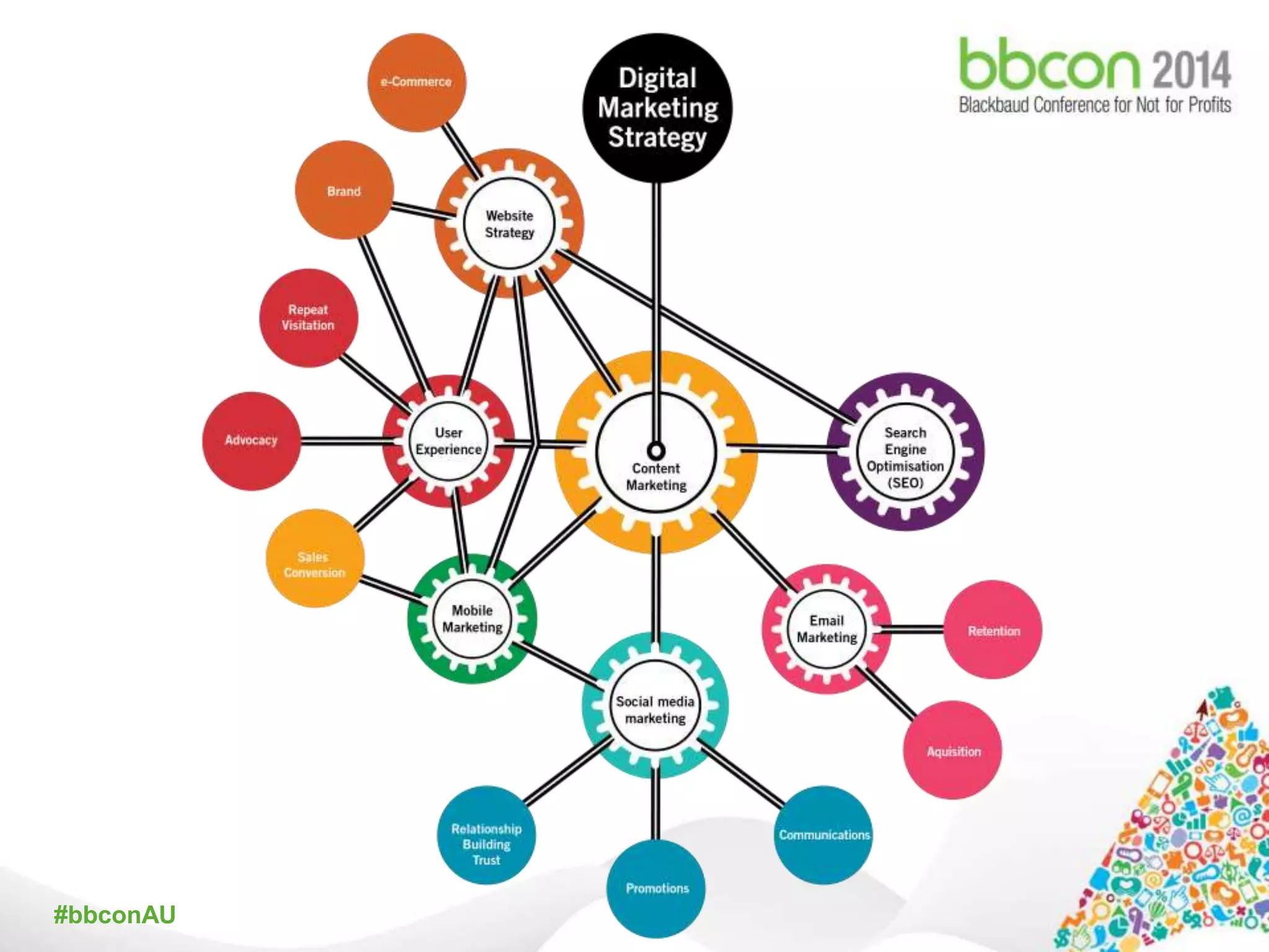 Adding Digital Touch-Points into your Donor Journey (Fundraising) | PPT