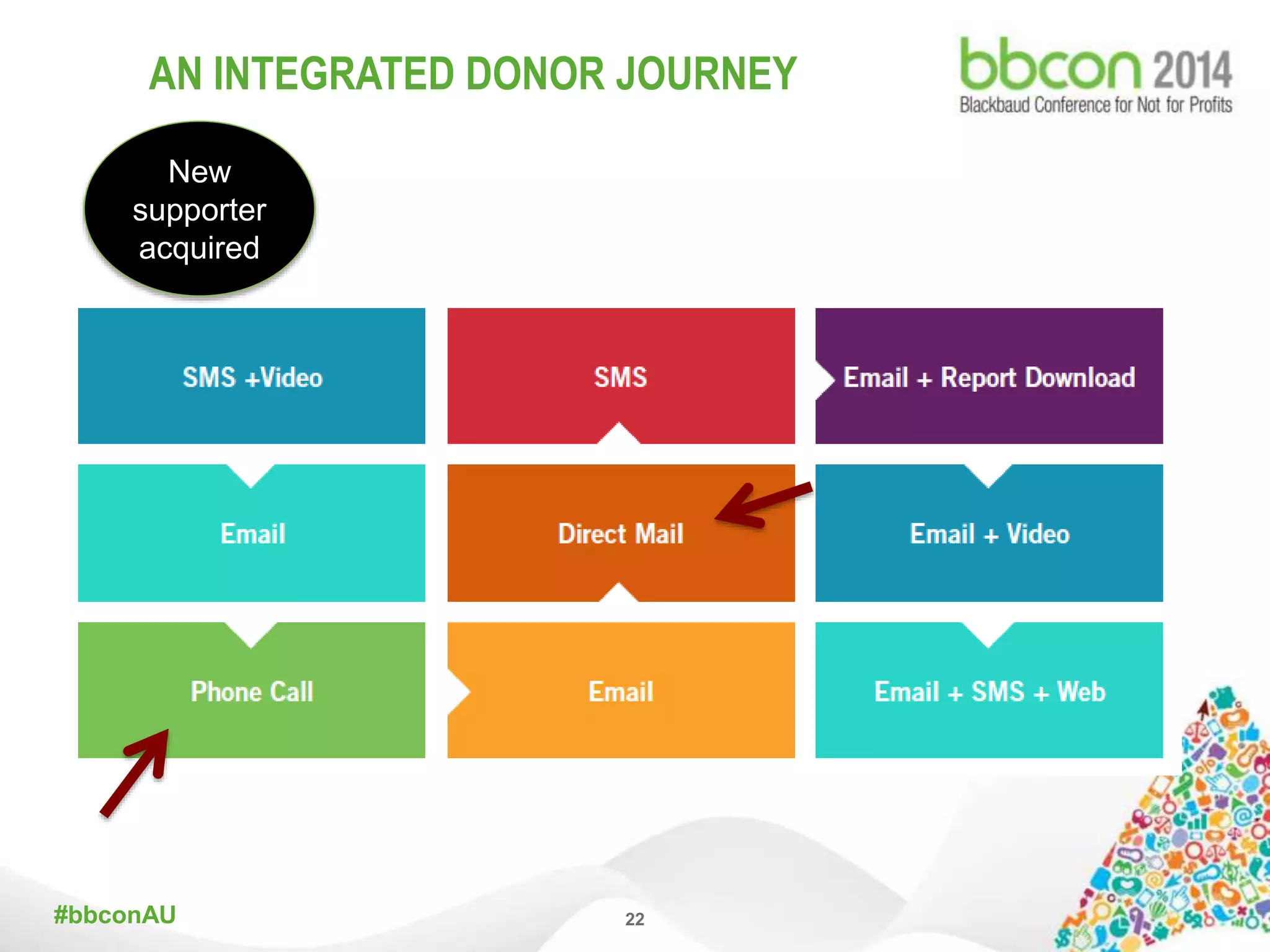 Adding Digital Touch-Points into your Donor Journey (Fundraising) | PPT
