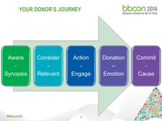 Adding Digital Touch-Points into your Donor Journey (Fundraising) | PPT