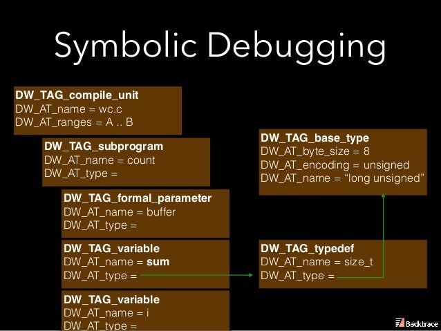 Symbolic Debugging With Dwarf