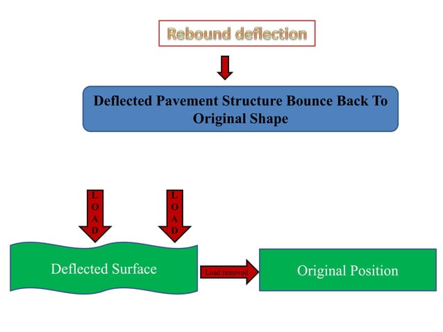 Benkelman beam deflection studies | PPTX