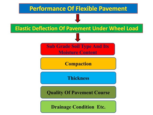 Benkelman beam deflection studies | PPTX