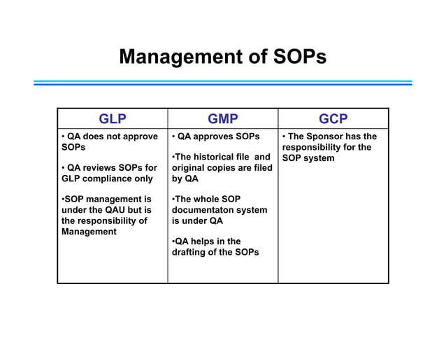 GLP-vs-GMP-vs-GCP Comparasation | PDF | Pharmaceutical Industry ...