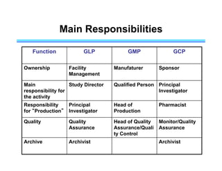 GLP-vs-GMP-vs-GCP Comparasation | PDF