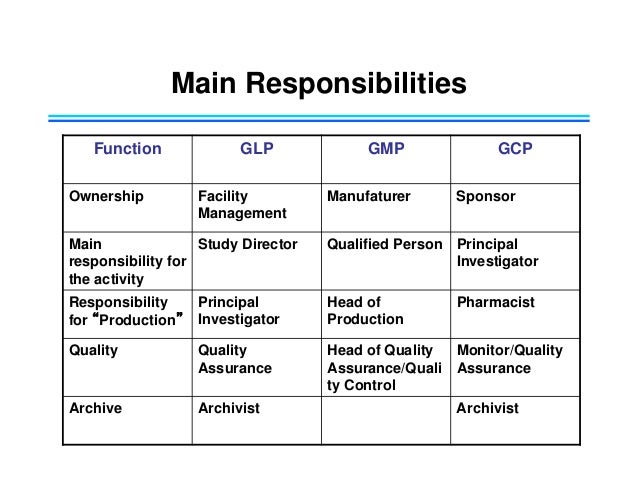 Glp Vs Gmp Vs Gcp Comparasation