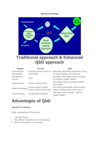PharmaceuticalQuality by Design (QbD) An Introduction Process ...