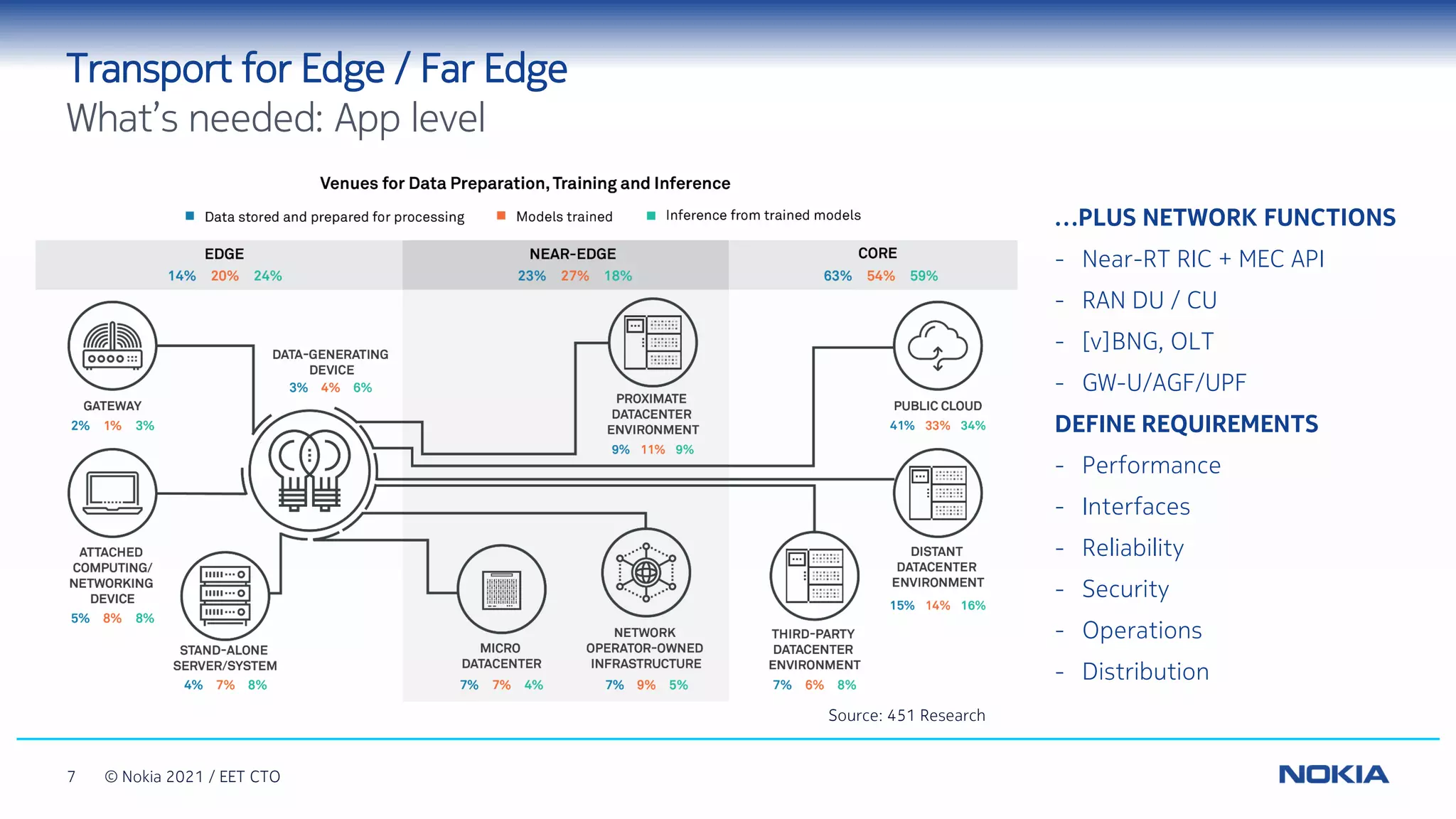 Edge / Far Edge: Convergent Access & Transport Infrastructure | PPT