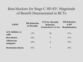 Beta blockers for heart failure | PPT