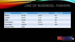 Big bazaar gen next store operations | PPTX | Retail Industry | Industries