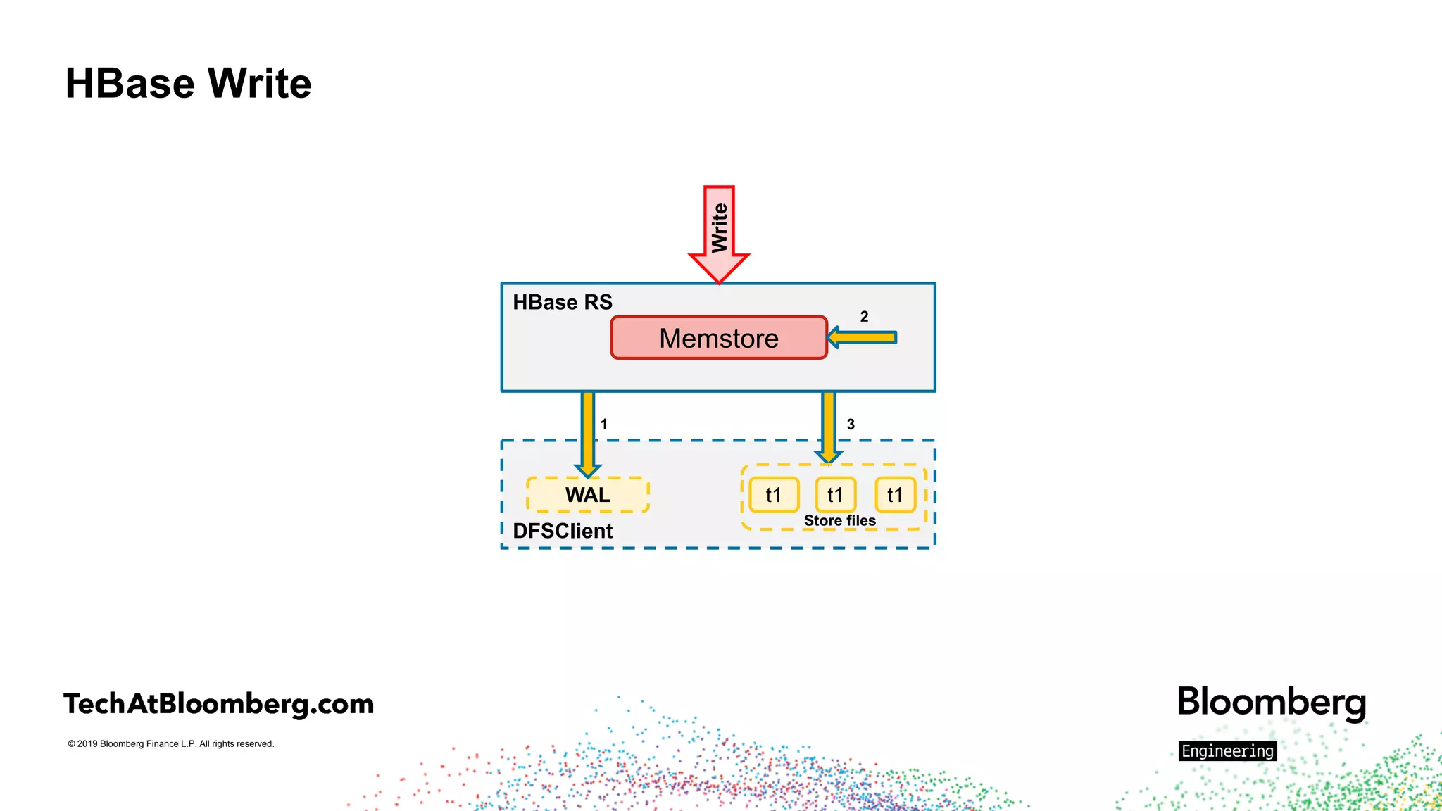 HBase Internals And Operations | PDF | Data Storage and Warehousing ...
