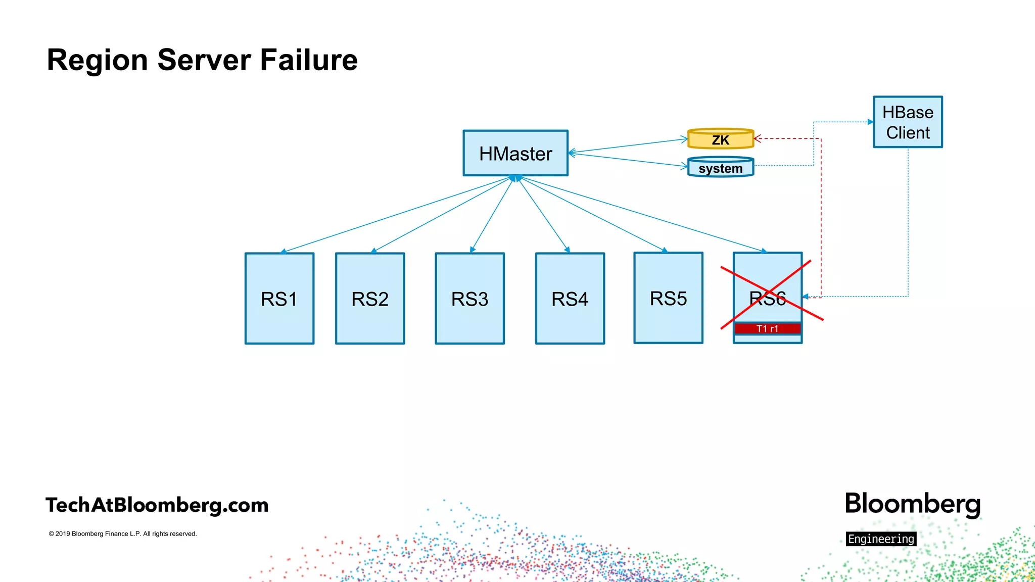 HBase Internals And Operations | PDF | Data Storage and Warehousing | Computing