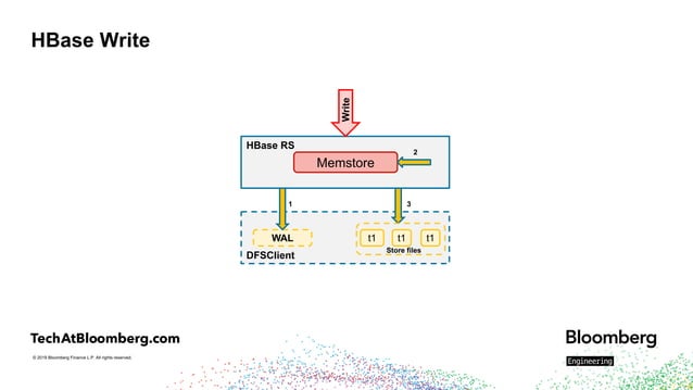 HBase Internals And Operations | PPT