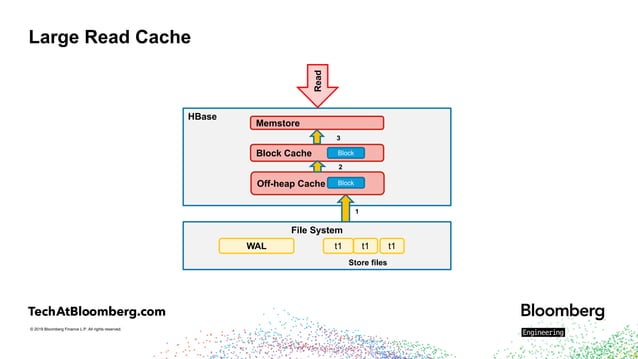 HBase Internals And Operations | PPT