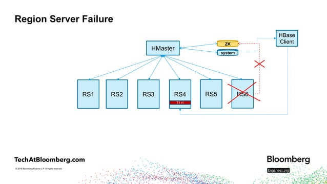 HBase Internals And Operations | PPT