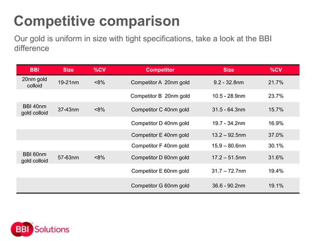 BBI Solutions - Nanoparticles | PPTX | Chemistry | Science