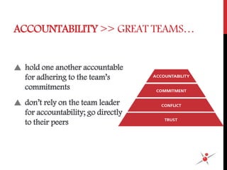 Building High Performing Teams | PPTX