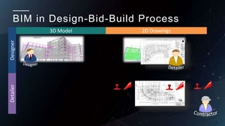 Bluebeam eXtreme London 2016: The Role of BIM in US | PPTX