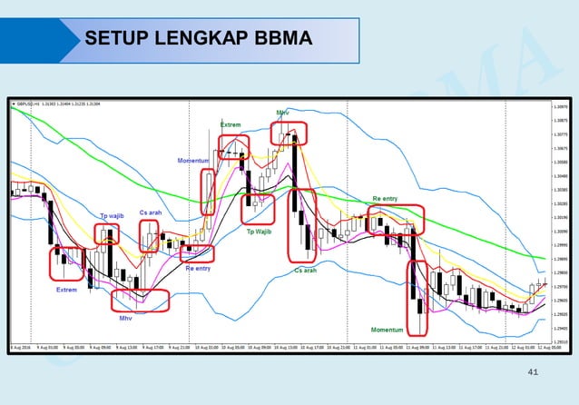 BBMA Oma Ally lengkap, panduan mudah pasar FX | PDF